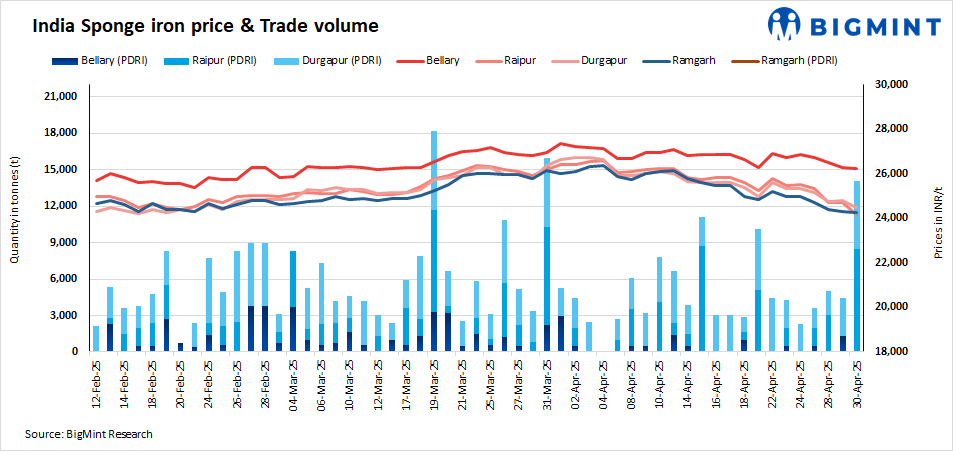 India: Sponge iron prices fall by up to INR 400/t d-o-d - 30 Apr | BigMint
