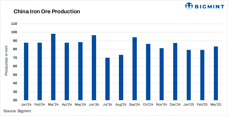 China: Iron ore ROM output slumps by 15% y-o-y in Q1CY'25 | BigMint