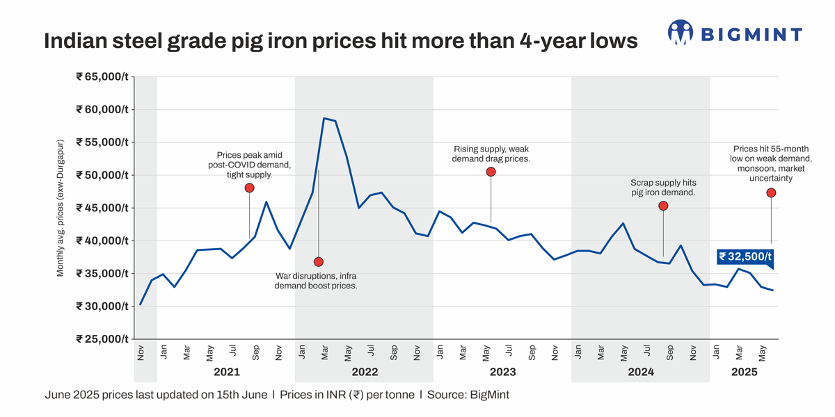 India's pig iron prices slip to 4-year low in May'25; bear run to ...