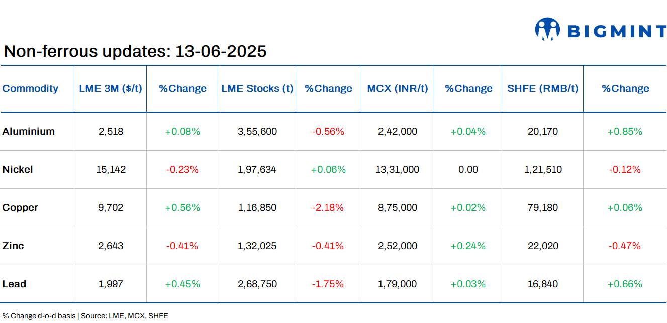 Copper leads LME as inventories drop 2.18%; prices edge up | BigMint