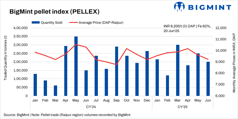 India: PELLEX remains stable in subdued market | BigMint