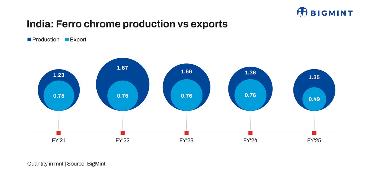 Indian ferro chrome output stable, exports take a hit in FY'25 ...