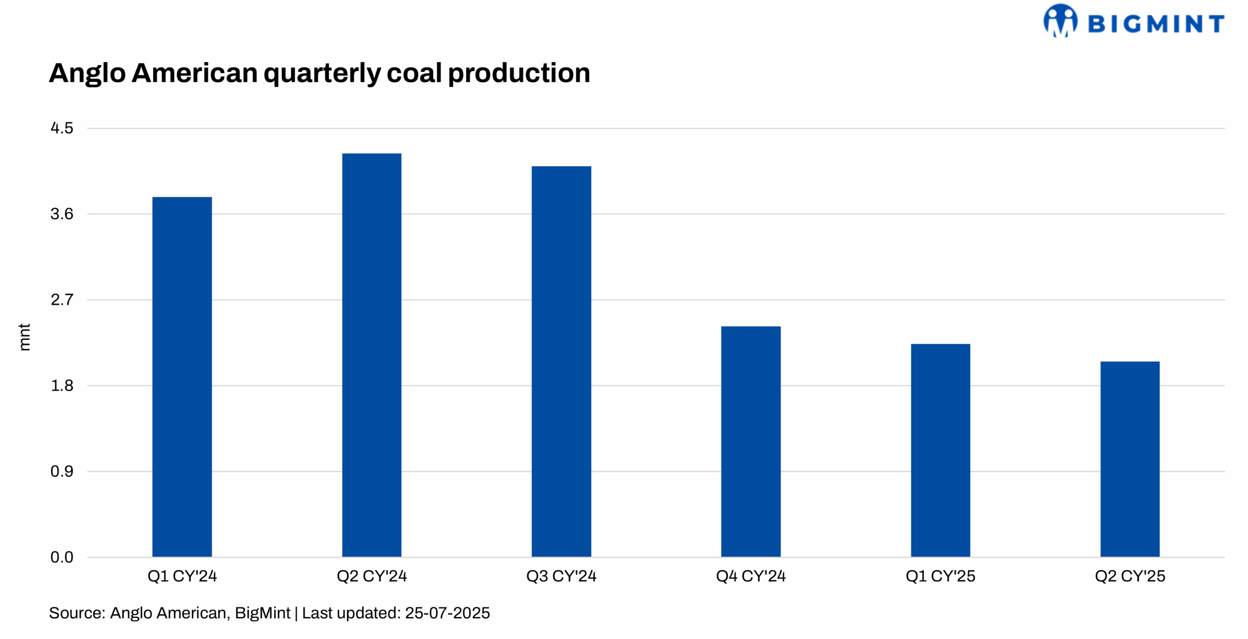 Australia: Anglo American's coking coal output halves y-o-y in Q2CY25 ...