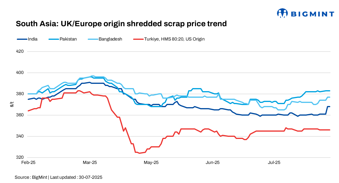 South Asia: Imported scrap prices remain stable as monsoon impacts ...