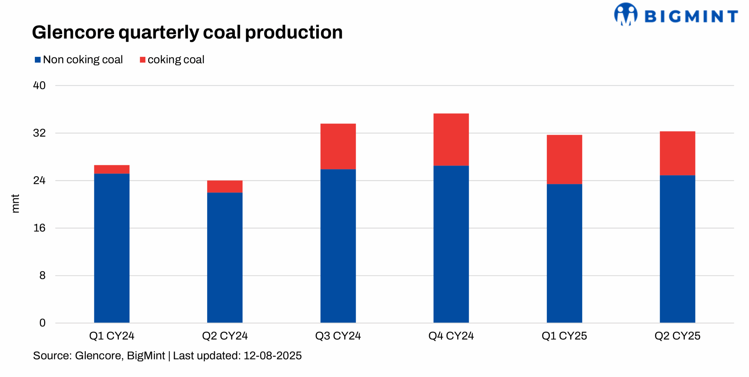 Glencore's coking coal production surges in H1CY'25 on EVR integration ...