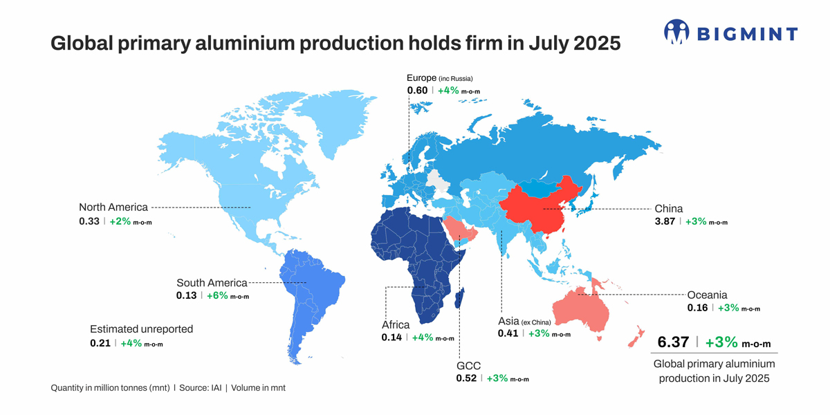 Global aluminium output climbs in Jul'25; China dominates with over ...