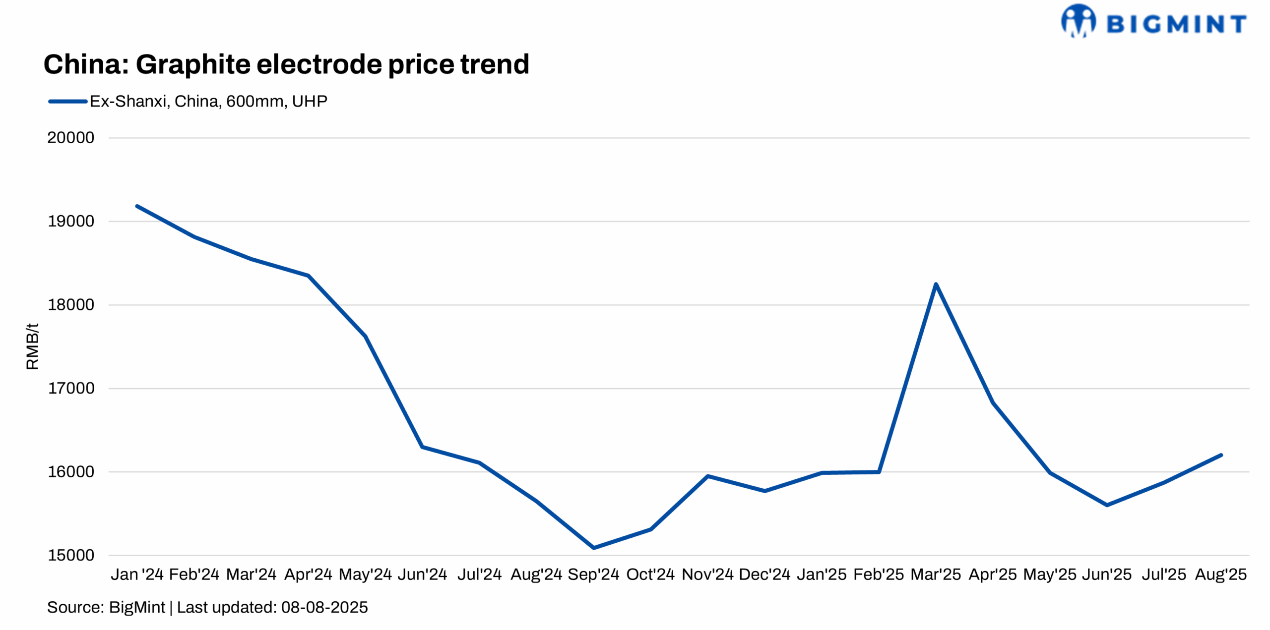 China UHP graphite electrode prices to pick up further in Aug'25 | BigMint