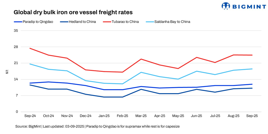 Dry bulk iron ore freights show mixed trends amid elevated tonnage ...