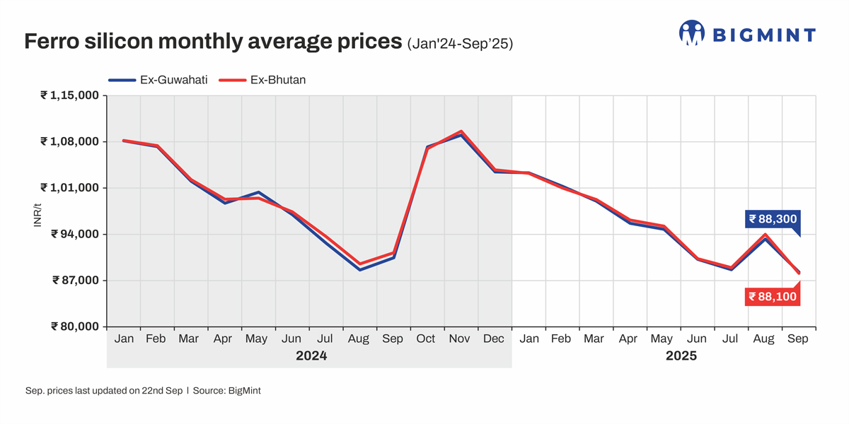 How will ferro silicon price trajectory evolve in Q4CY'25? BigMint ...