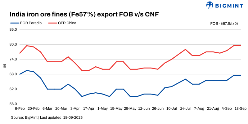 India: Iron ore export prices remain firm amid export duty uncertainty ...