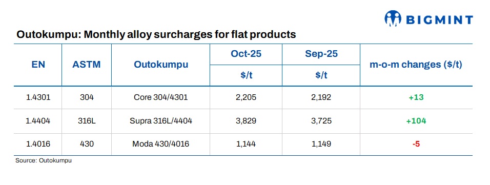 Europe: Outokumpu announces stainless steel surcharges for Oct'25 | BigMint