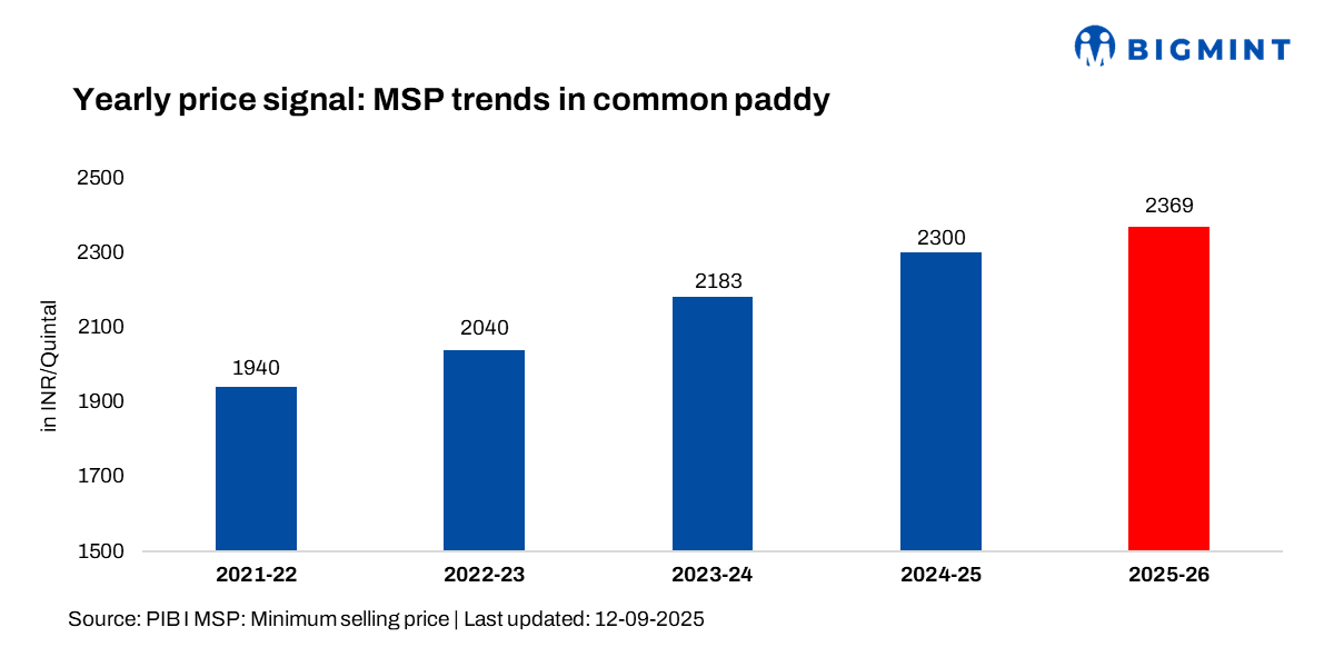 India: Kharif MSP hikes signal push for diversification, farmer support ...