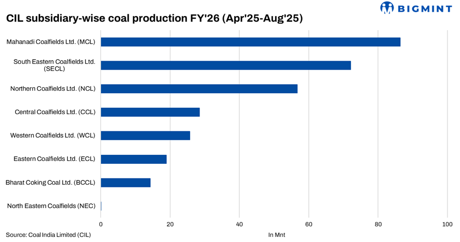 India: SECL mandates financial coverage for coal quality upgradation ...