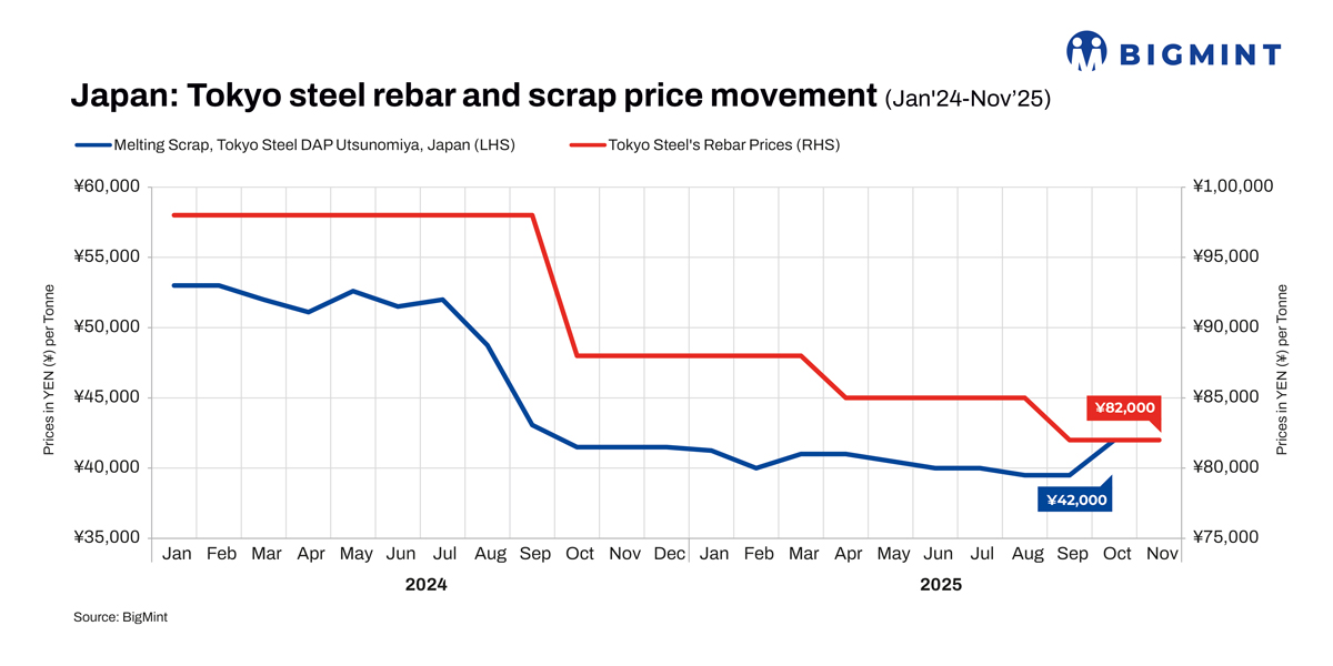 Japan: Tokyo Steel keeps steel prices stable m-o-m for Nov'25 sales ...