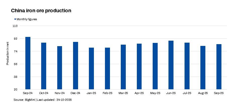 NBS: China's ROM iron ore output remains lower y-o-y in Jan-Sep'25 ...