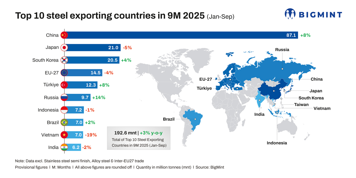 Which were the top steel-exporting countries in Jan-Sep'25? BigMint ...