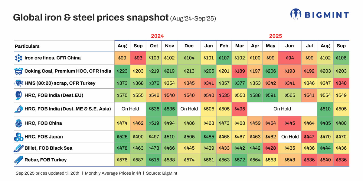 Global steel, raw material prices decline in Sep'25; iron ore bucks ...