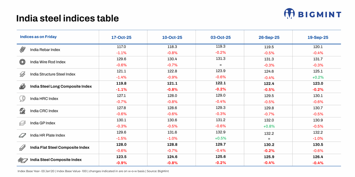 BigMint's India steel index drops further as market momentum stalls ...