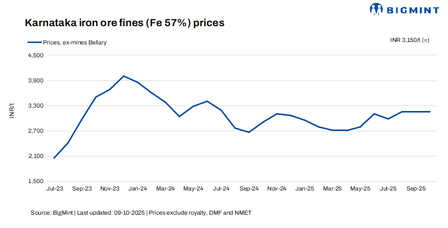 India: Low-grade iron ore fines prices in Karnataka remain unchanged w ...