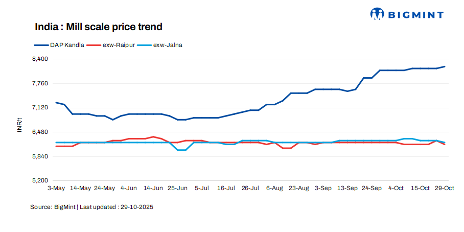 India: Mill scale prices show diverging trends across regions | BigMint