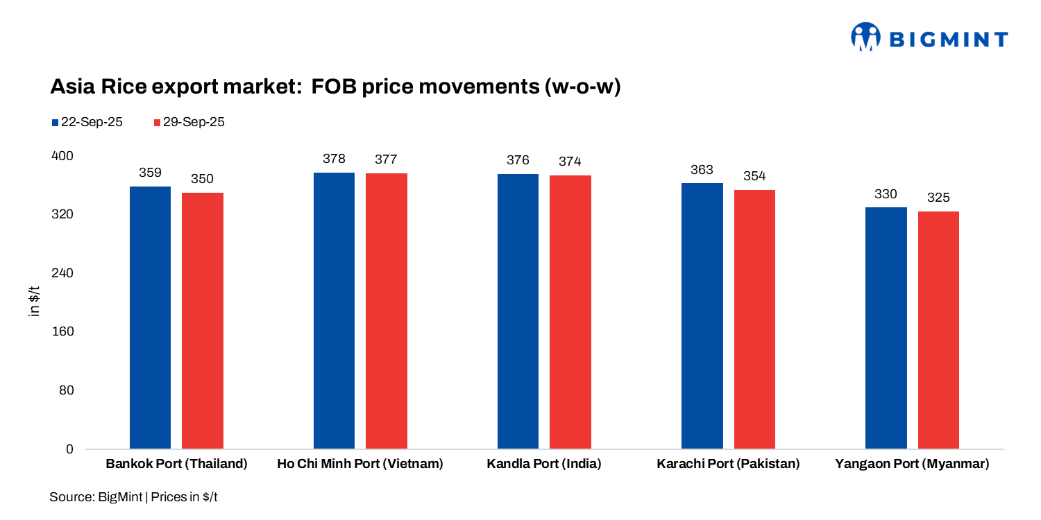 Asian FOB rice prices weaken as export competition intensifies | BigMint