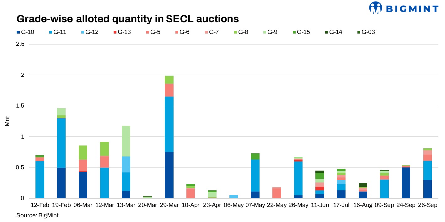 India: Around 75% of over 0.81 mnt of coal booked at SECL's auction on ...