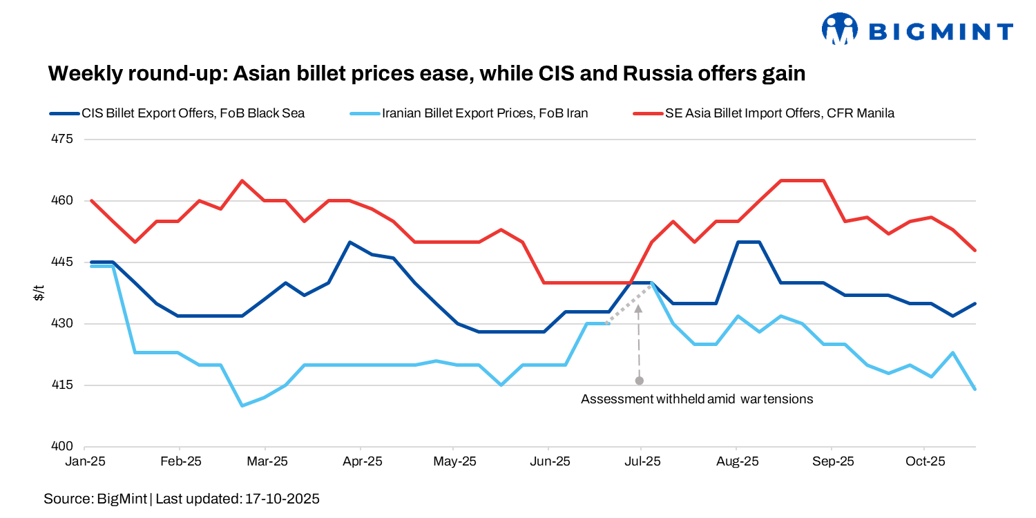 Weekly round-up: Asian Billet prices soften on weak demand; CIS ...