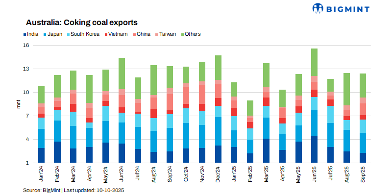 Australia's coking coal exports stable in Sep'25 as China, South Korea ...