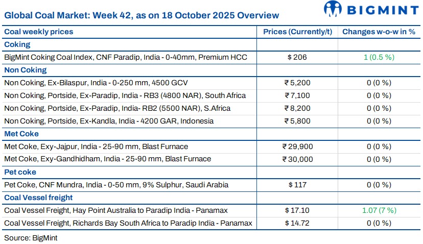 Weekly wrap: Coal prices remain stable in recent trades | BigMint