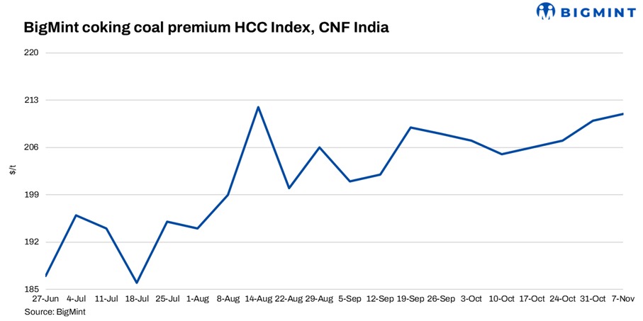 India: BigMint coking coal index inches up, driven by Chinese market ...