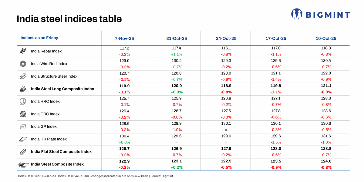 BigMint's India steel index drops slightly w-o-w but Nov'25 begins on ...