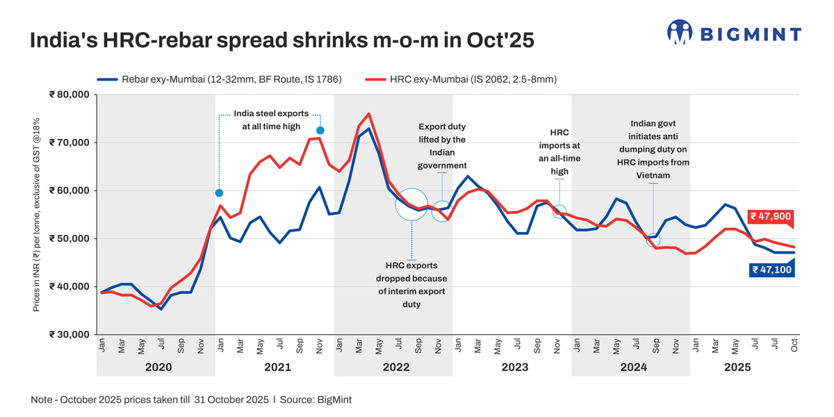 India: HRC-rebar spread narrows in Oct'25 as flat steel prices continue ...