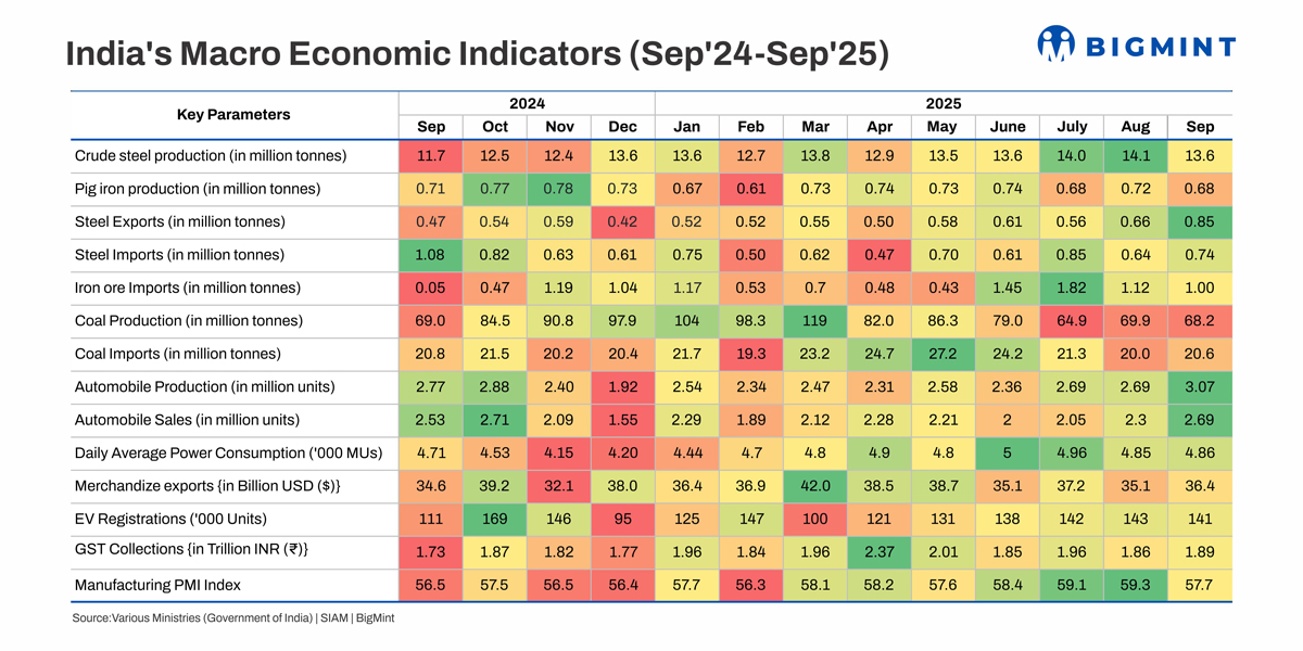 Indian steel industry stumbles in Sep'25 but outlook remains strong ...