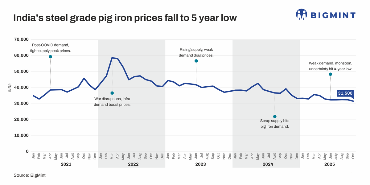 India: Pig iron prices near 5-year low in Oct'25,but modest recovery ...
