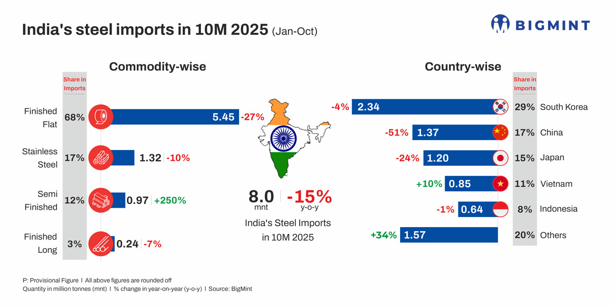 India remains net steel importer despite shipments dropping 15% y-o-y ...