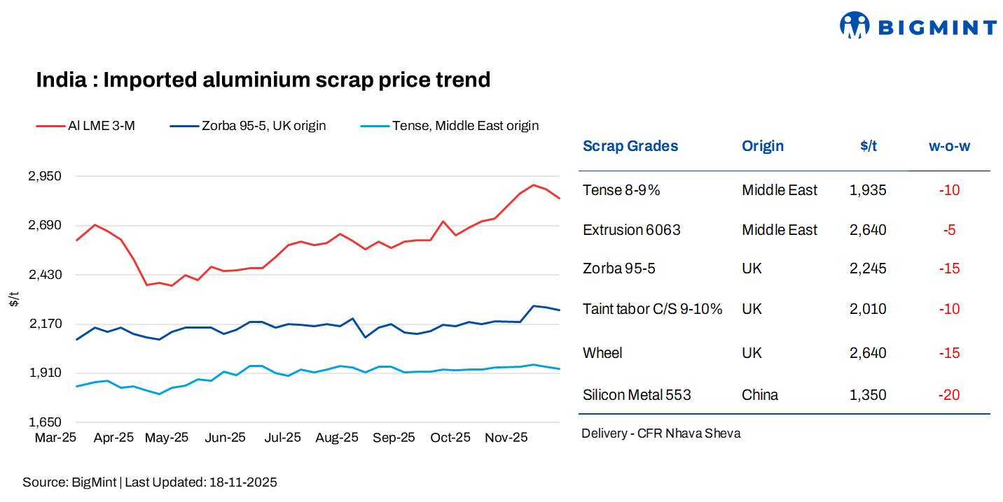 India: Imported aluminium scrap prices fall on sluggish LME and low ...