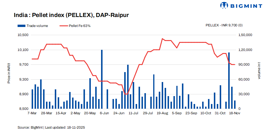 India: PELLEX remains firm after NMDC's price announcement | BigMint