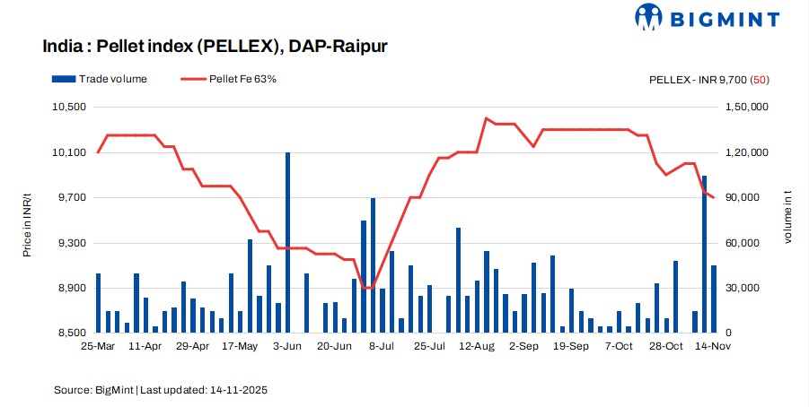 India: PELLEX softens by INR 50/t amid moderate trades | BigMint