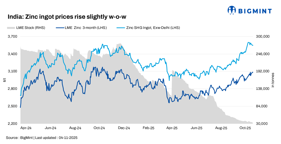 India: Zinc ingot prices inch up by INR 1,000/t w-o-w; import premiums ...