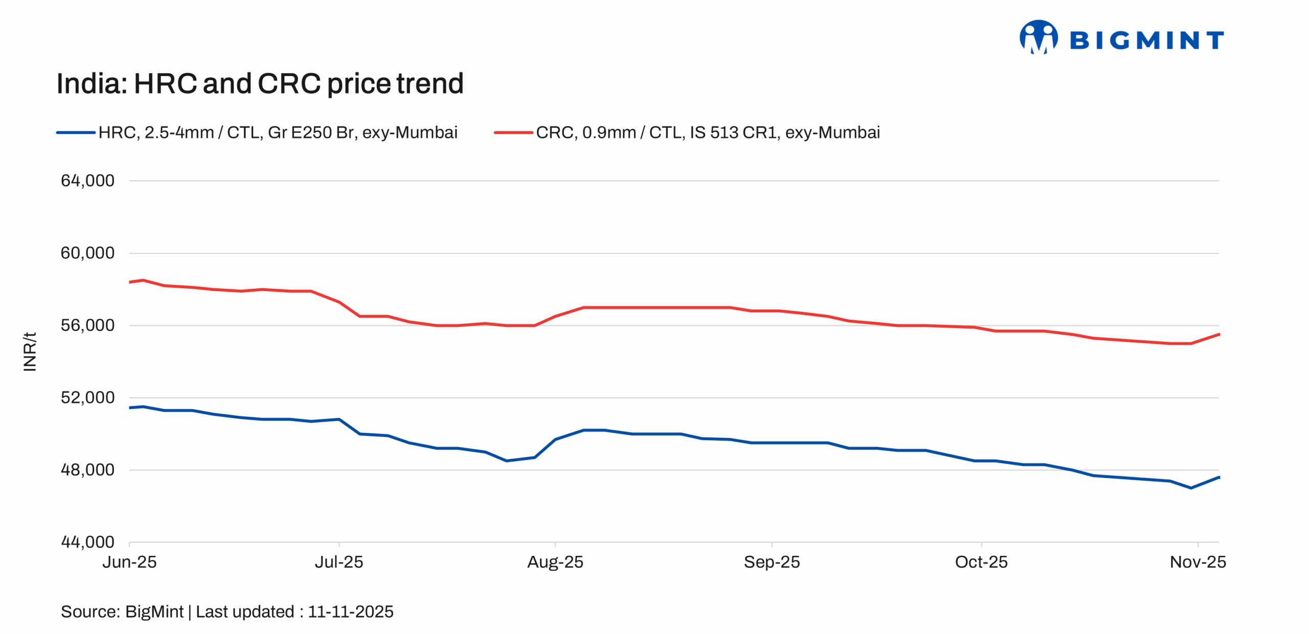 India: Trade-level HRC prices show mixed trends w-o-w | BigMint