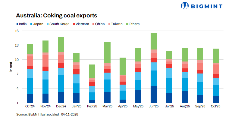 Australia: Coking coal exports remain steady in Oct'25; China lifts ...