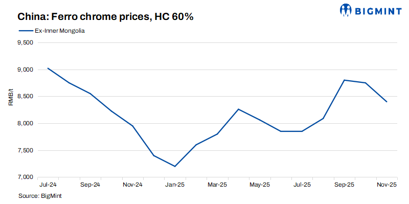 China: Ferro chrome prices ease w-o-w amid mixed market fundamentals ...