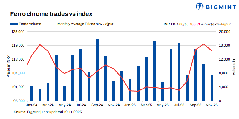 India: Ferro chrome prices fall to over 2-month low; further drop ...