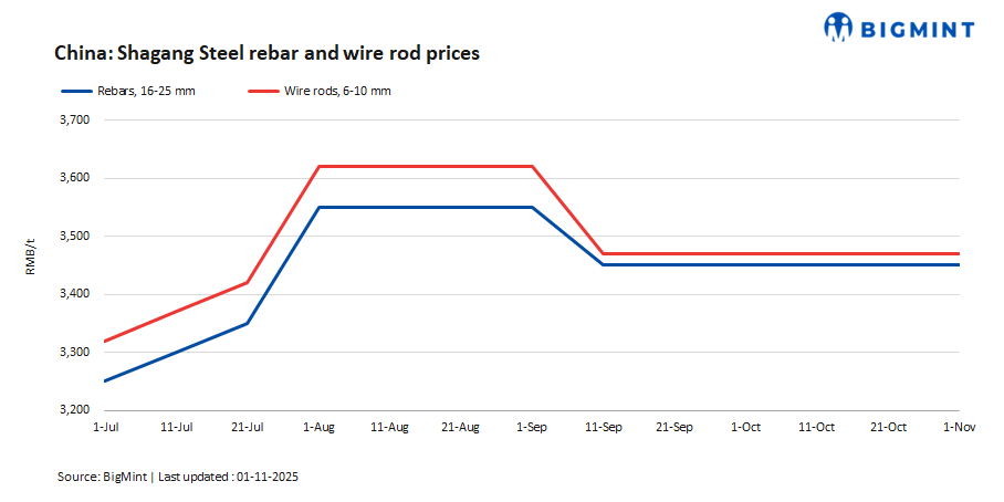 China: Shagang Steel keeps long steel prices stable for early-Nov'25 ...
