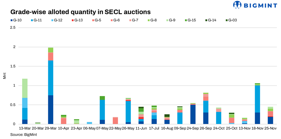 India: SECL sells 0.45 mnt coal in recent auction, fetch strong ...