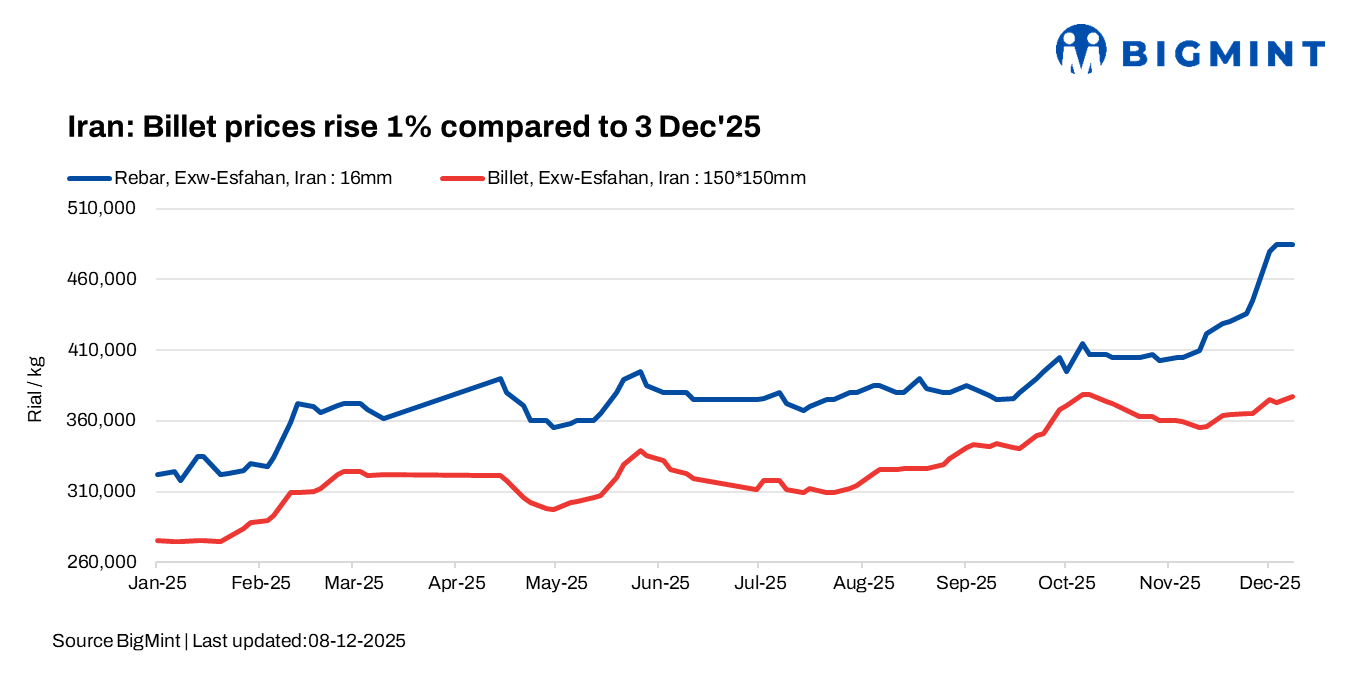 Ferrous Markets: Steelmaking Value Chain - BigMint