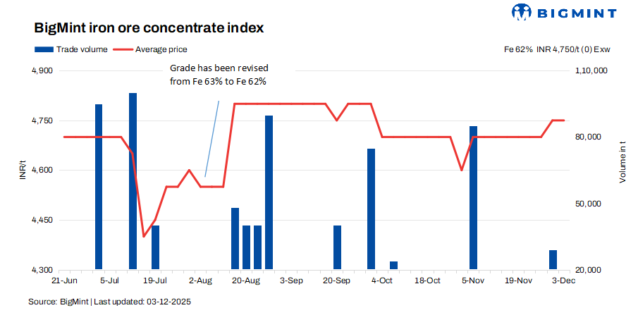 India: Iron ore concentrate prices remain stable even as market ...