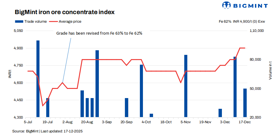 India: Iron ore concentrate prices remain firm on elevated seller offers | BigMint