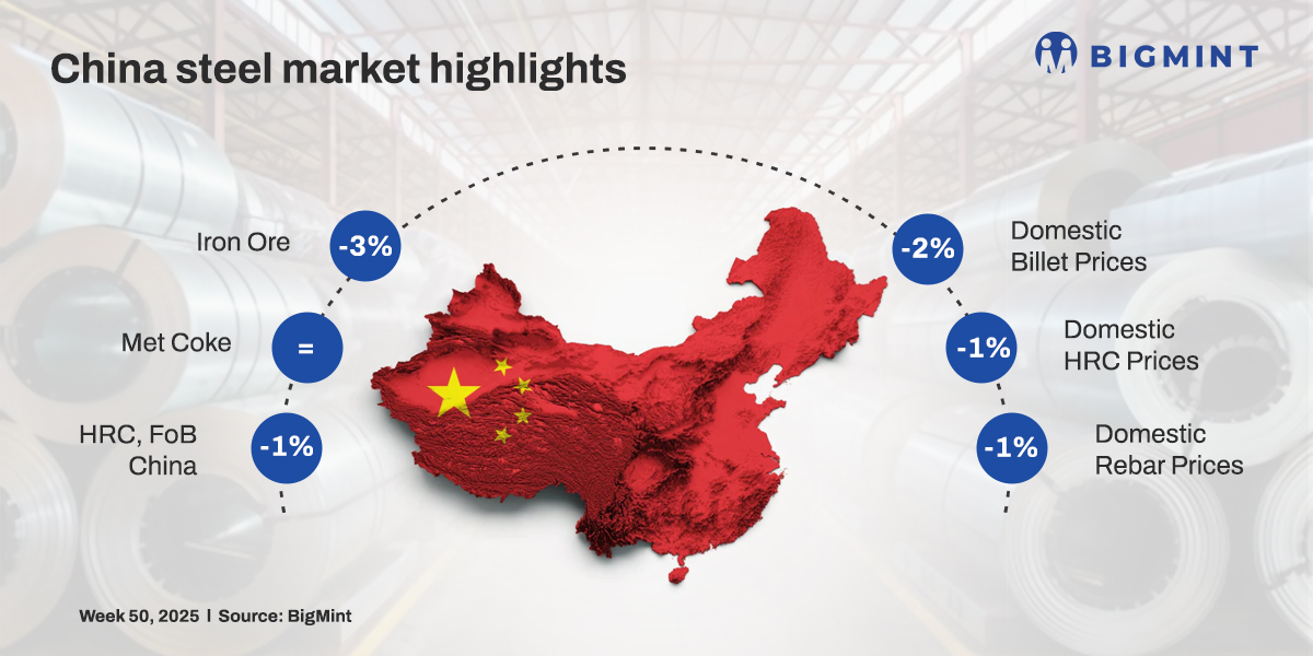 China weekly: Steel prices decline w-o-w on weak demand, export licence ...
