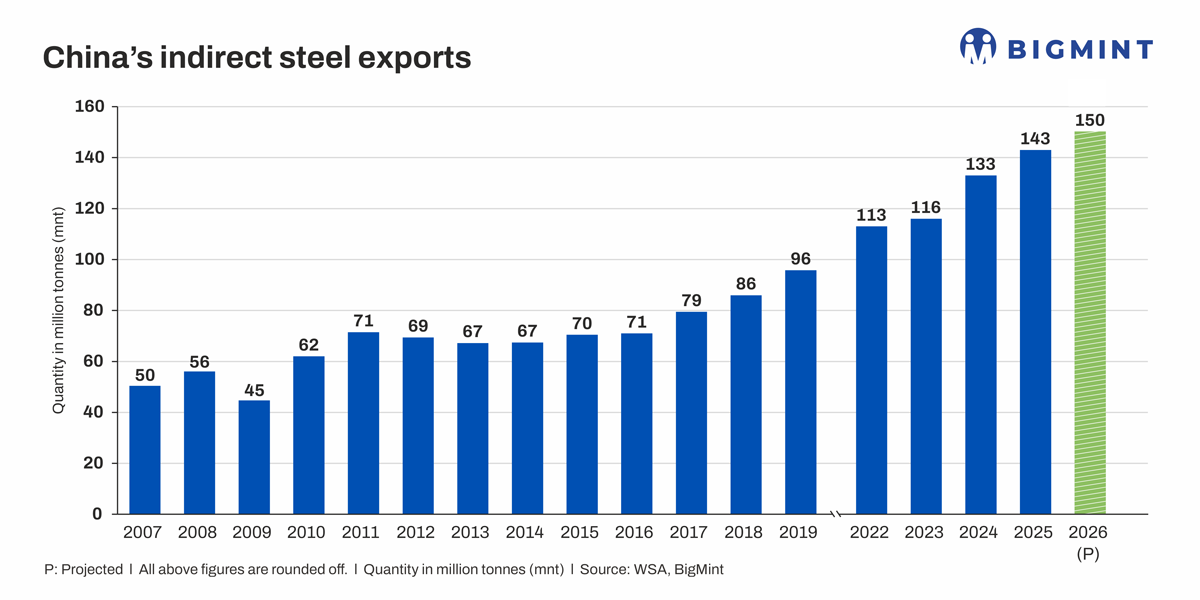 China: Steel indirect exports to grow 4-5% y-o-y in 2026 | BigMint